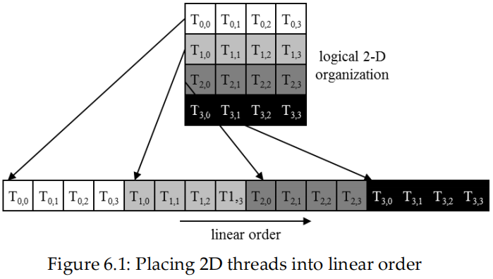 CUDA编程学习 (4)——thread执行效率_warp thread-CSDN博客