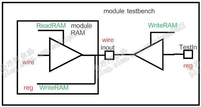 Verilog中inout端口的使用方法_verilog inout-CSDN博客