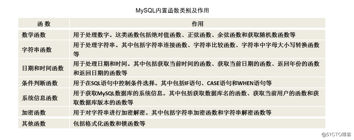 Mysql 数学 函数mysql函数 数学函数 Csdn博客 