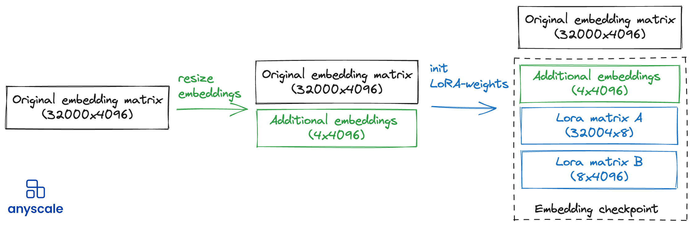 【LLM】微调LLM：LoRA 还是全参数？Llama 2 的深入分析_全参数 lora微调-CSDN博客