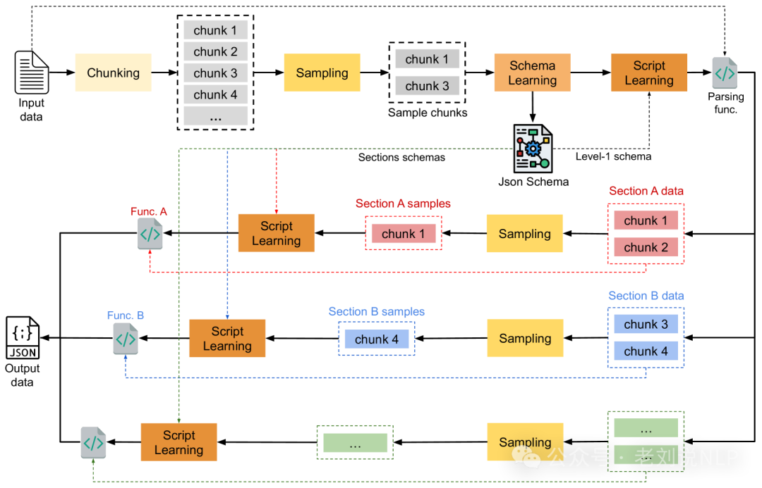 FastRAG半结构化RAG实现思路及OpenAI O1-long COT蒸馏路线思考_fastrag: retrieval augmented generation for semi-s ...