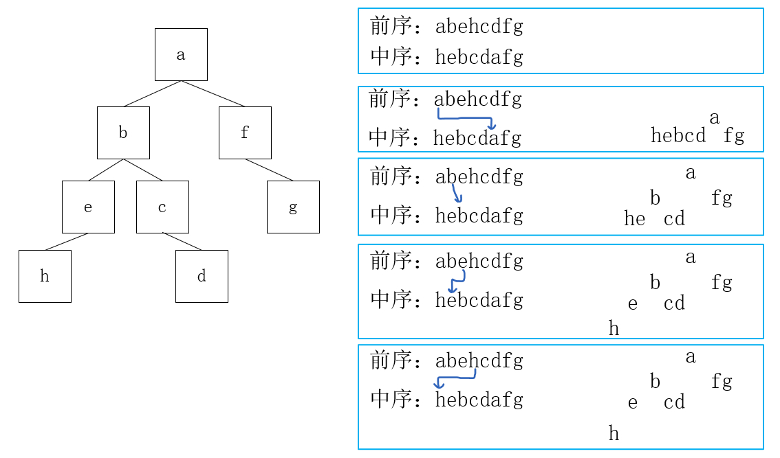 【sufe】数据结构作业——树假设二叉树t的结点值是字符，已知树t中结点的前序和中序，试编写一个把树t按标准形式进行存贮的c函数。 Csdn博客