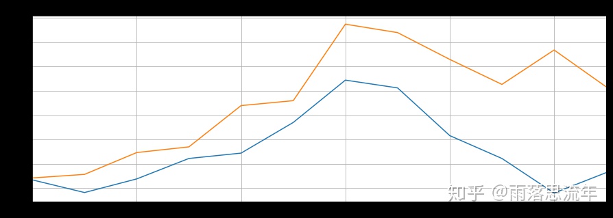 Cnn做时间序列预测使用pytorch进行lstm时间序列预测——航班预测 Csdn博客