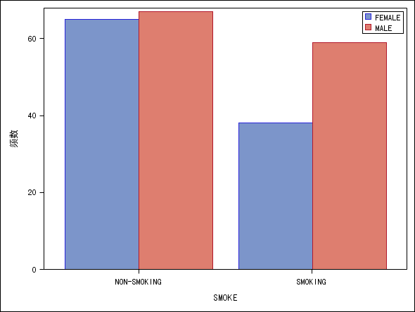 Sas分组计数sas系列12：sas数据可视化（一） Csdn博客