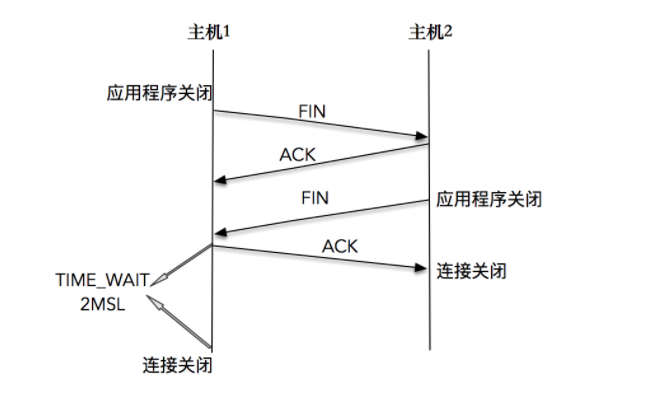 【tcp】关于tcp四次挥手的TIME_WAIT_tcp挥手time wait-CSDN博客