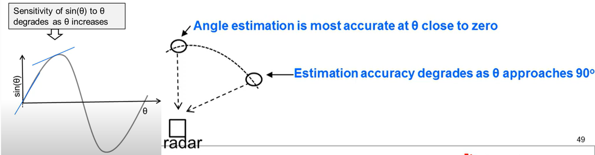 TI mmWave radar sensors Tutorial 笔记 | Module 5: Angle Estimation_why ...