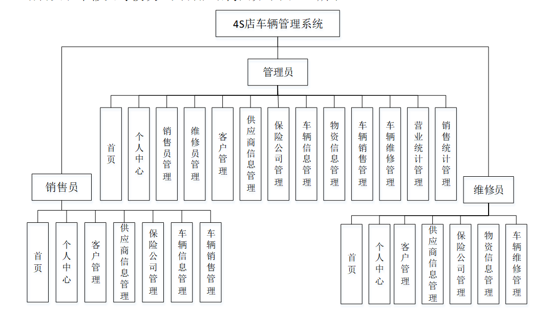 Java基于的springbootvue4s店车辆管理系统,车辆销售管理系统,附源码数据库lw文档pptjava项目