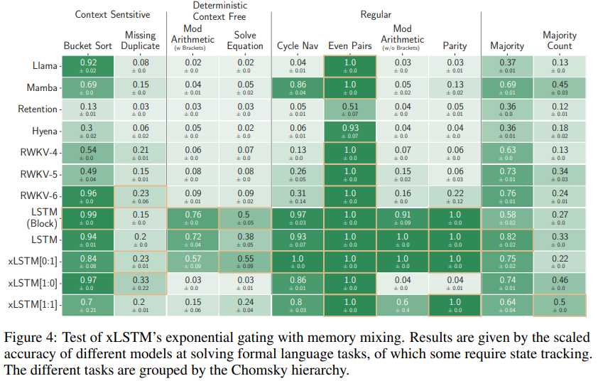 LSTM一作新作xLSTM架构：大幅领先Transformer和状态空间模型（SSM）-CSDN博客