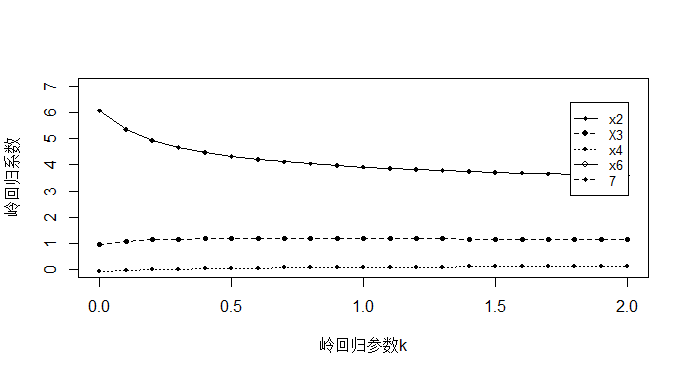 岭回归（rr）模型的建立 R语言实现（3）附代码r语言 L岭回归r方 Csdn博客 