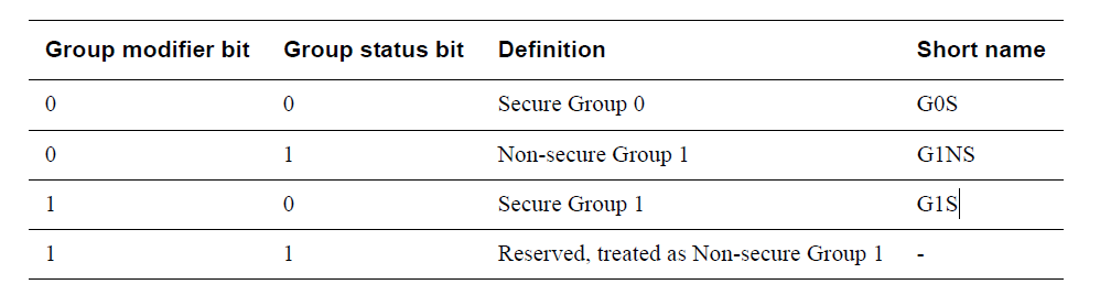 GICv3/4 - GIC Architecture Spec解析（转）_gic icfgr-CSDN博客