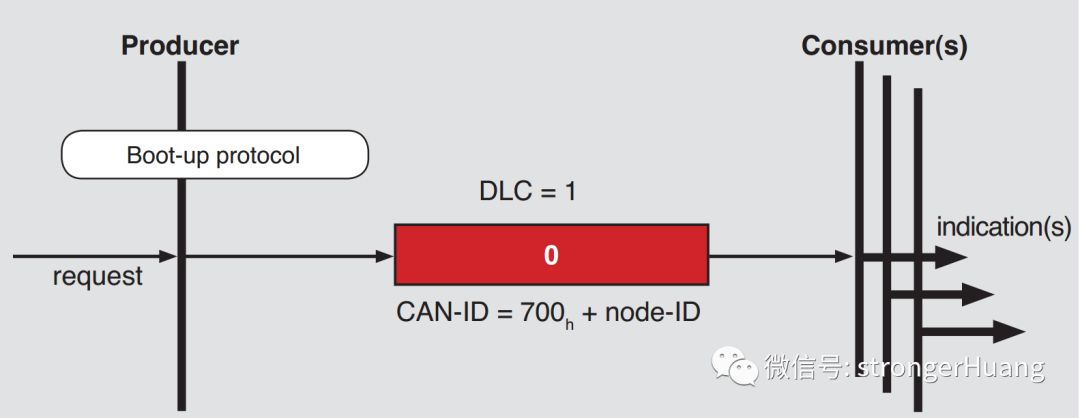 CANOpen系列教程15_NMT网络网络和相关源码说明-CSDN博客