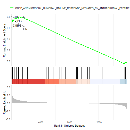 GSEA富集分析可视化_gseaplot2-CSDN博客