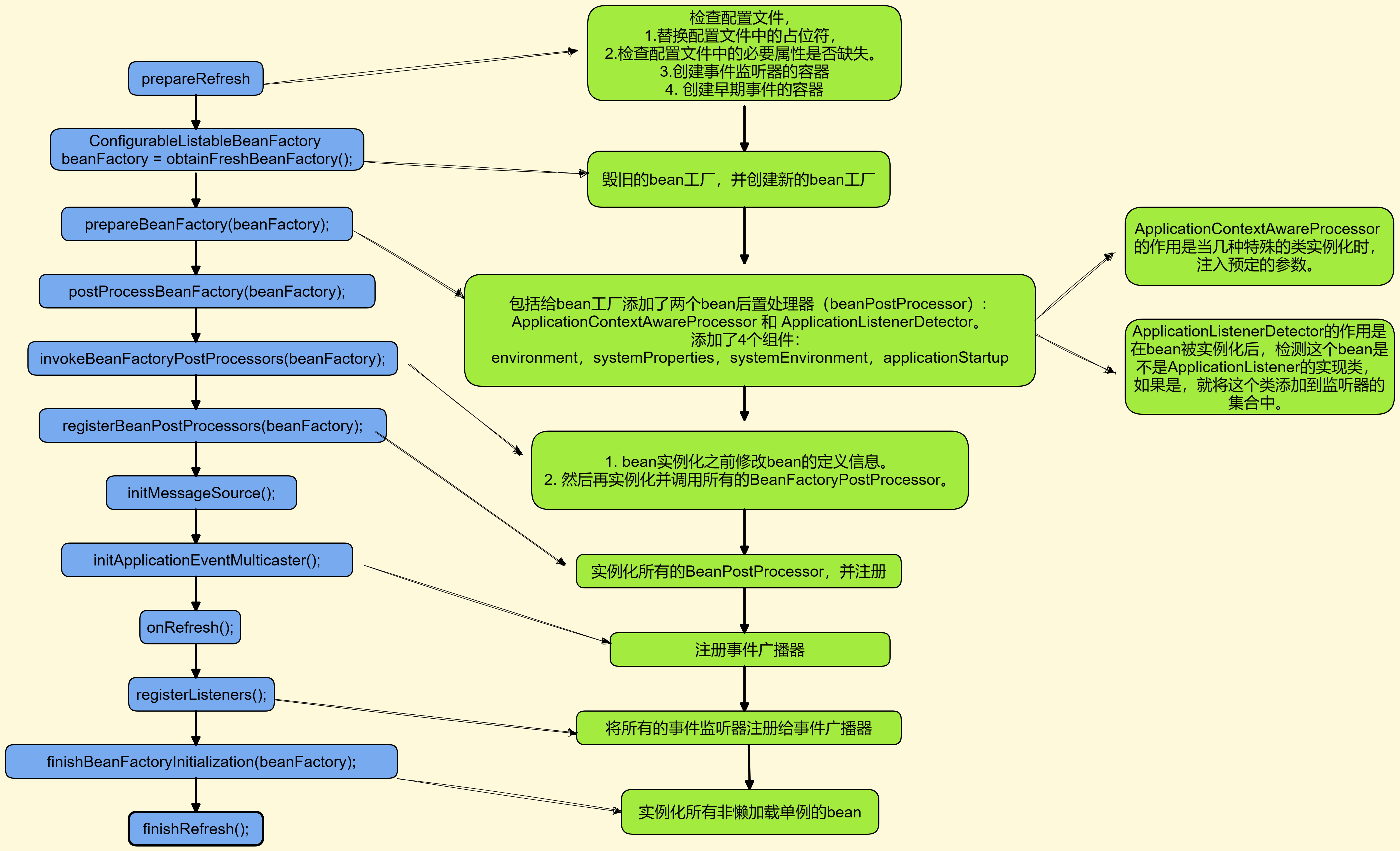 spring容器的初始化过程_spring容器初始化-CSDN博客