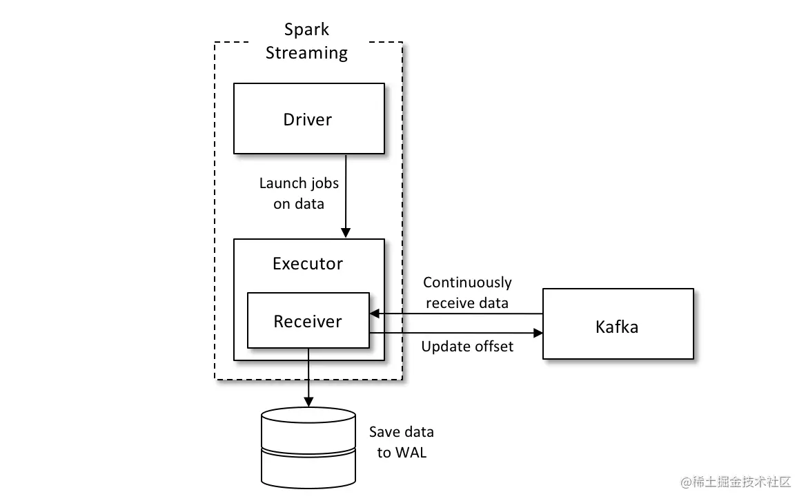 Spark Streaming简介 (三十四)_kafkautils.createrdd-CSDN博客