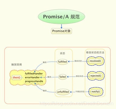 promise中的.then()方法_promise.then-CSDN博客