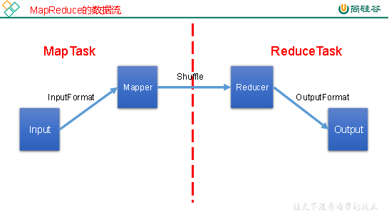 【hadoop学习】下:mapreduce程序编写、hadoop序列化、框架原理、yarn组件、设置队列 Csdn博客