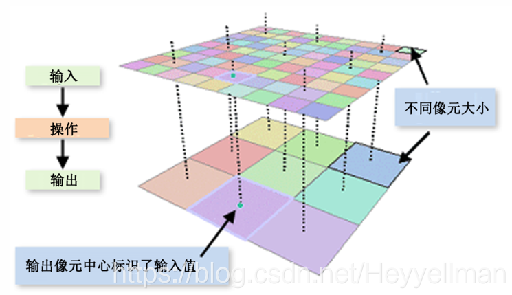 遥感数据重采样操作方法及代码遥感的重采样 Csdn博客 