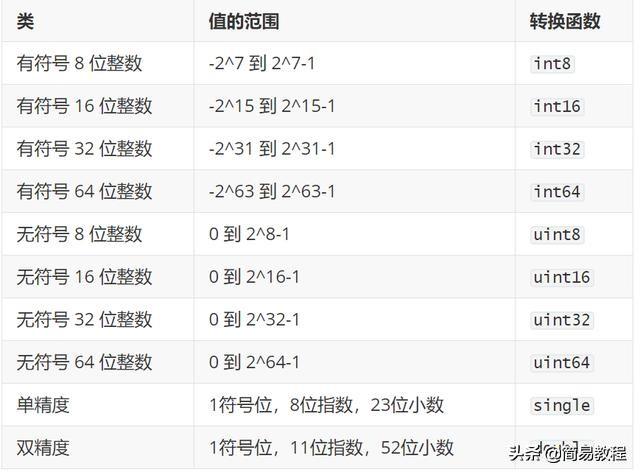 Matlab中判断两个数相等matlab简易教程 5数据类型及数据转换 Csdn博客