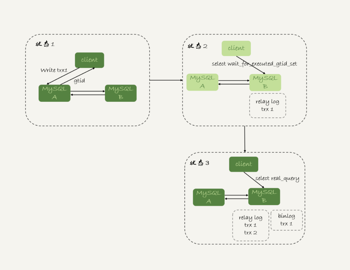 MySQL45讲（第26~30讲）_coordinator 就是原来的 sql_thread_Java都不学的博客-CSDN博客