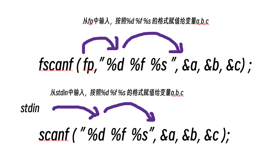 文件操作之标准输入输出流stdinstdoutstdin的用法 Csdn博客