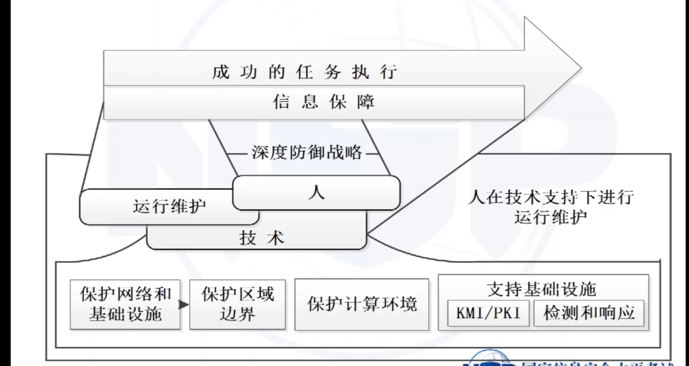NISP二级/CISP笔记_cisp考试笔记-CSDN博客