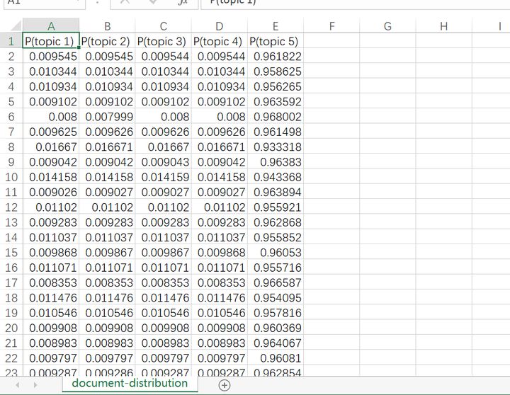 手把手教你使用 Python 做 LDA 主题提取和可视化_python lda_天天开心学编程的博客-CSDN博客