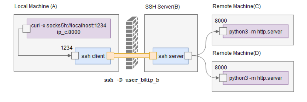 ssh端口转发介绍-CSDN博客