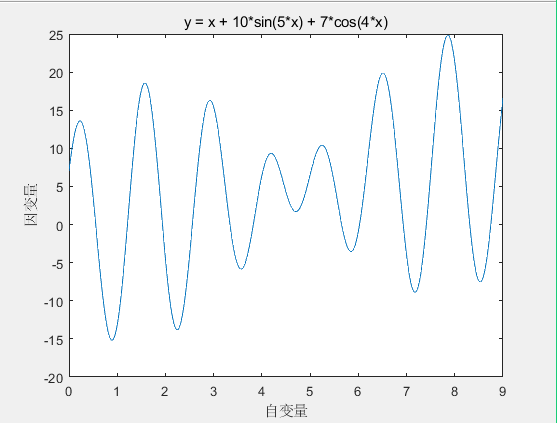 遗传算法（Genetic Algorithm, GA）及MATLAB实现_initializega函数matlab-CSDN博客