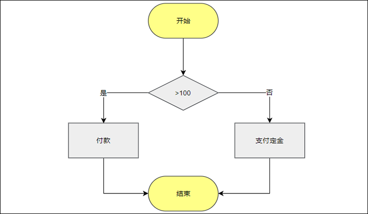 Java流程图ifif判断流程图怎么画?教你简单制作程序流程图的方法 Csdn博客 8960
