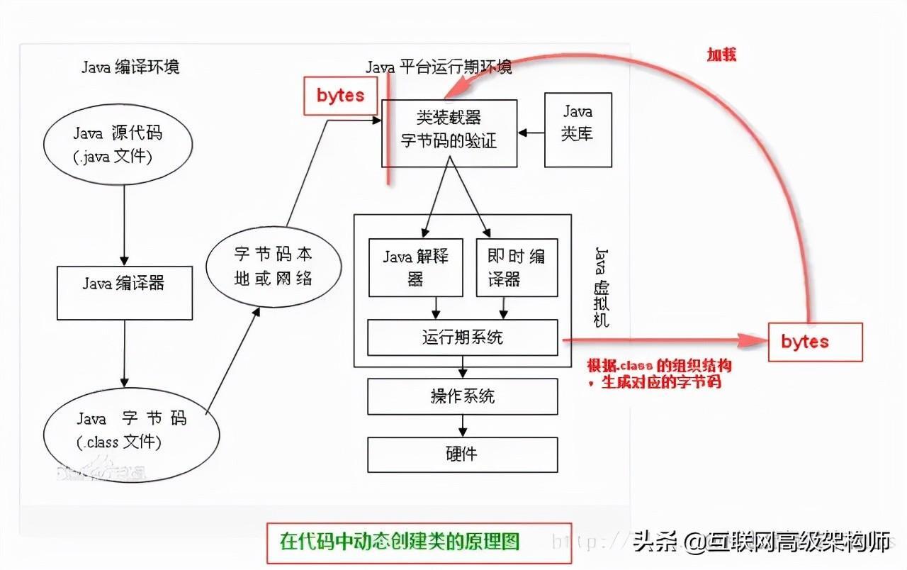 从代理机制到 Spring AOP，这篇给你安排得明明白白的_解耦 代理机制-CSDN博客