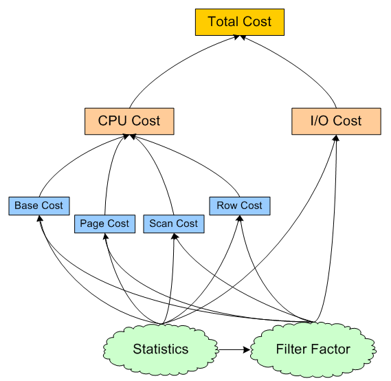 数据库查询优化器数据库 成本估算 Cost Estimation Csdn博客
