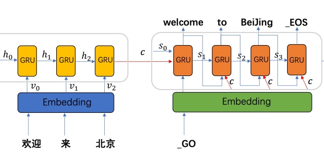 dnn回归预测_seq2seq 重温以及时间序列预测应用-CSDN博客