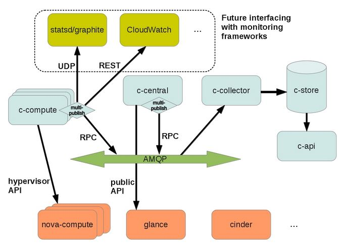 OpenStack-Ceilometer组件-详解-CSDN博客
