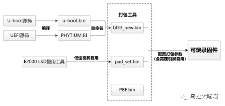 飞腾E2000 uboot引导系统启动-CSDN博客