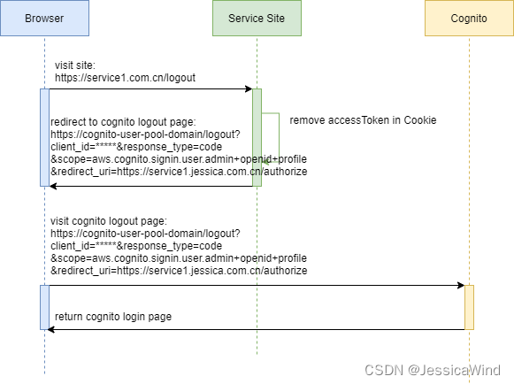 AWS实战：利用Amazon Cognito实现SSO_aws cognito-CSDN博客