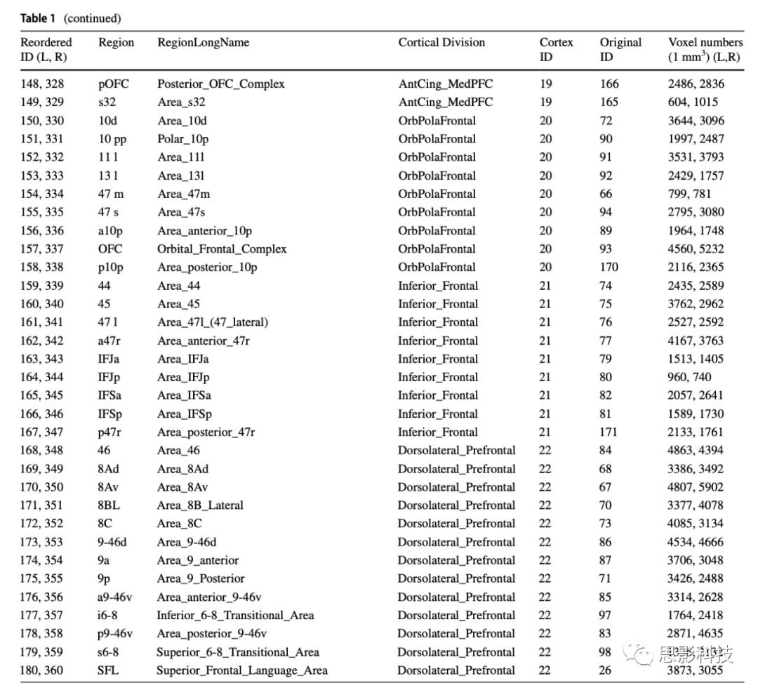 人类连接组计划扩展版的多模态皮层及皮层下区域细分图谱_hcp的脑区1-360list-CSDN博客