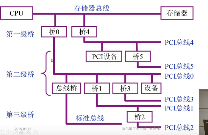 哈工大刘宏伟计算机组成原理学习笔记(西工大软件学院计算机组成原理考试复习)计算机组成原理刘宏伟笔记 Csdn博客