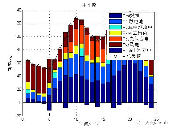【优化调度】基于粒子群算法求解微电网优化调度问题matlab源码使用算法求解微电网调度的时间 Csdn博客