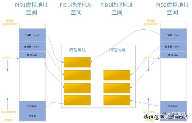 Linux禁止拷贝数据1分钟搞懂linux写时拷贝技术原理 Csdn博客