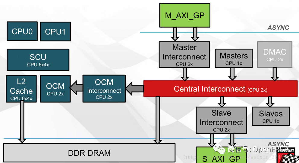 ZYNQ中DMA与AXI4总线-DMA简介_axi4-dma-CSDN博客