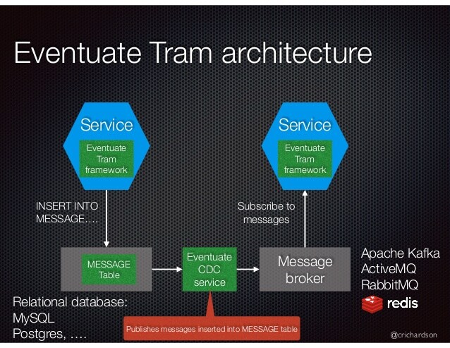 PPT分享：基于Eventuate平台解决微服务架构难题_eventuate-tram-examples-java-spring-todo-list-CSDN博客