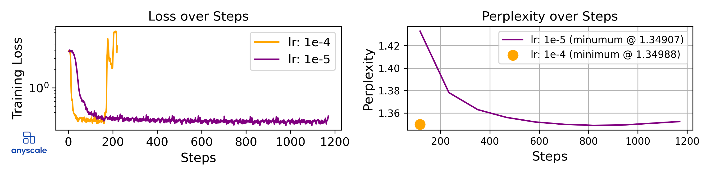 【LLM】微调LLM：LoRA 还是全参数？Llama 2 的深入分析_全参数 lora微调-CSDN博客