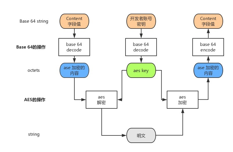 Spring Boot 接口数据加解密就该这样设计~springboot 接口参数加密设计 Csdn博客 