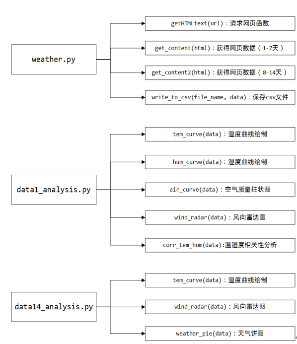 Python天气预报可视化分析心得体会python爬取天气数据及可视化分析张恒平的博客 Csdn博客 4187