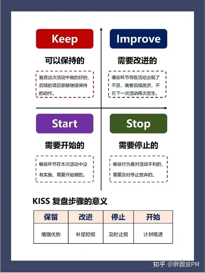 项目经理如何高效复盘？_kpt复盘方法-CSDN博客