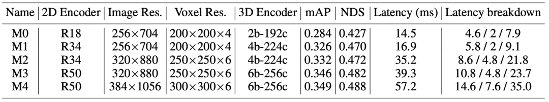 NeurIPS 2022 | Fast-BEV：一种基于CNN的实时车载BEV感知方法-CSDN博客