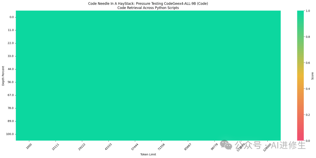 CodeGeeX4-ALL-9B：新的开源代码模型击败了 DeepSeek Coder V2 和 Qwen-2 ？（全面测试）-CSDN博客