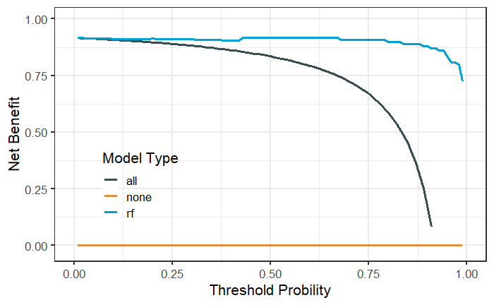 适用于一切模型的决策曲线分析DCA_dca决策曲线的解读分析-CSDN博客