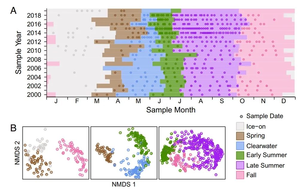 PNAS | 物种入侵改变了二十年淡水时间序列的微生物群落物候特征-CSDN博客