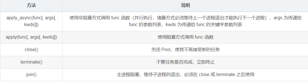 Python实现并发编程python代码模拟并发怎么操作的 Csdn博客